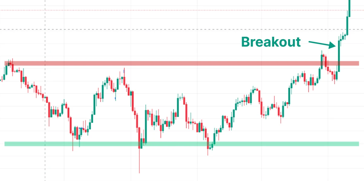 Support and Resistance: Key Concepts | Fastex