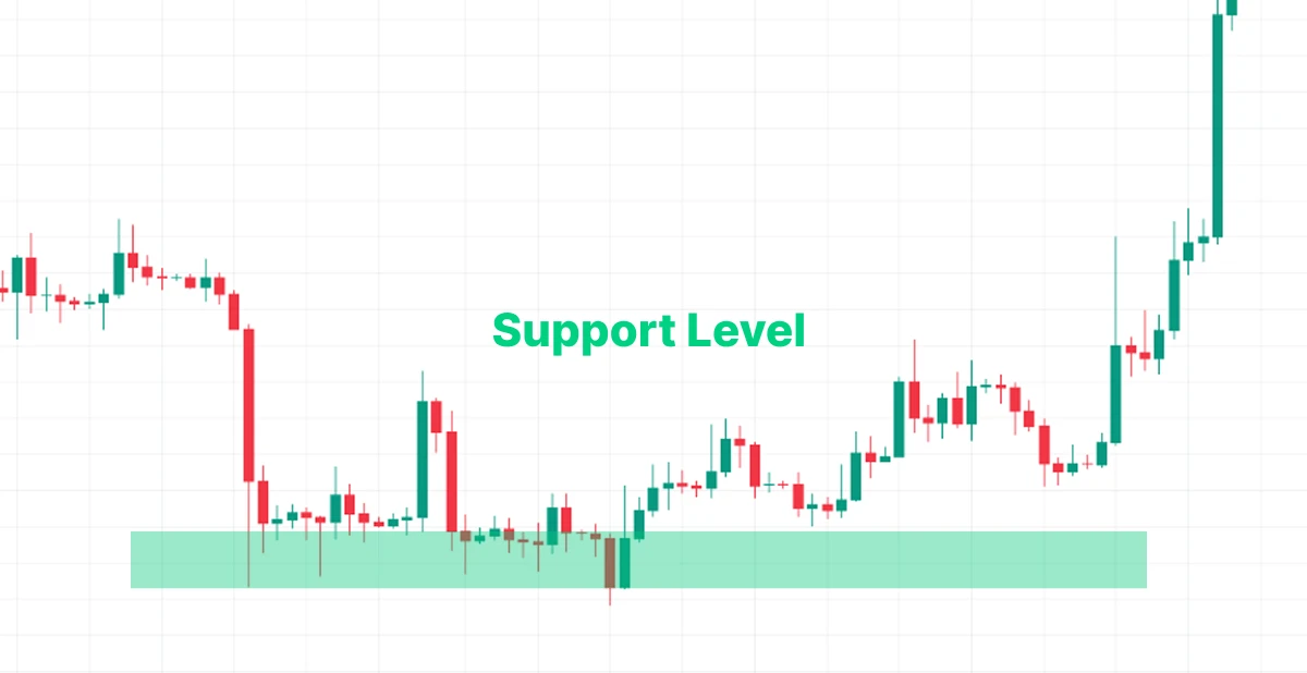 Support and Resistance: Key Concepts | Fastex